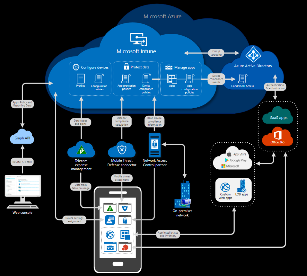 Mobile Device Management met Microsoft Intune - DPL Cloud